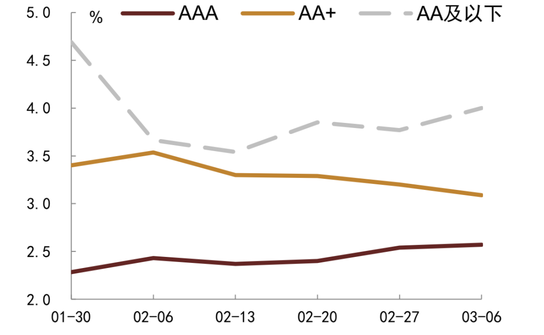 【中金固收·信用】隐含评级AA和AA（2）活跃个券成交特征 —— 信用债收益率跟踪周报|成交量_新浪财经_新浪网