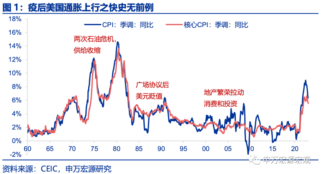 美国通胀超预期的“三大风险”——美国CPI“六分法”分析框架及2023年展望_手机新浪网