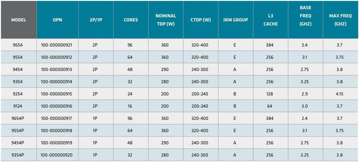 最多 96 个核心，AMD 宣布 EPYC Embedded 9004 系列嵌入式处理器|AMD|EPYC|嵌入式_新浪科技_新浪网