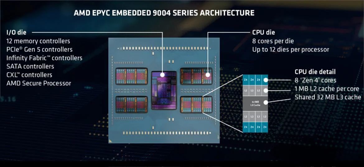 最多 96 个核心，AMD 宣布 EPYC Embedded 9004 系列嵌入式处理器|AMD|EPYC|嵌入式_新浪科技_新浪网