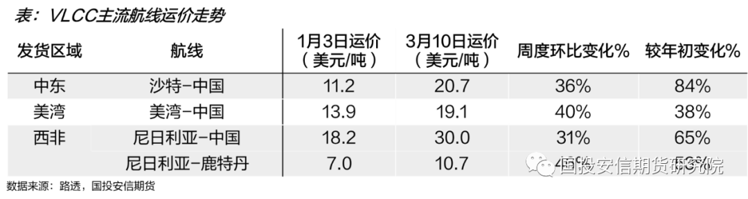 【期市速评】油轮运输市场：中国需求驱动VLCC运价跳涨，VLCC-TCE逼近10万美金|中东_新浪财经_新浪网