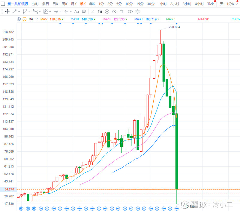 聊一聊37年历史的第一共和银行(FRC)|银行_新浪财经_新浪网