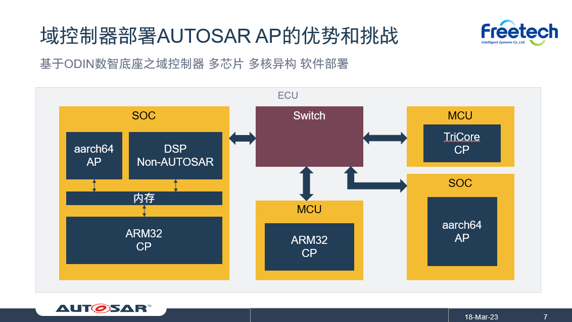 基于AUTOSAR AP的多核SoC域控制器的分布式设计_新浪财经_新浪网