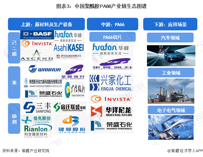 预见2023：《2023年中国聚酰胺PA66行业全景图谱》（附市场现状、竞争格局和发展趋势等）_新浪财经_新浪网