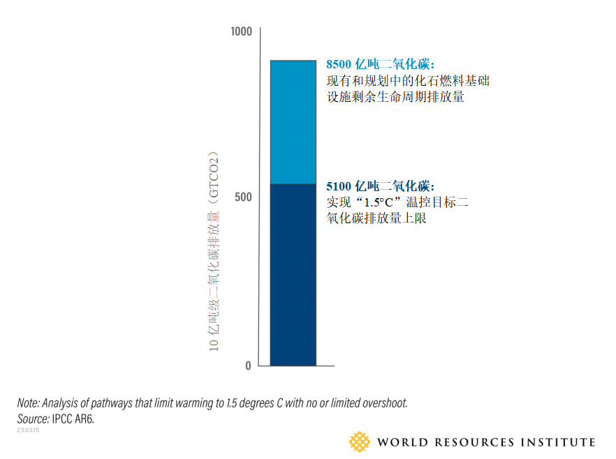 IPCC AR6 综合报告 | 《气候变化2023》十大重点解读（下）|化石_新浪财经_新浪网