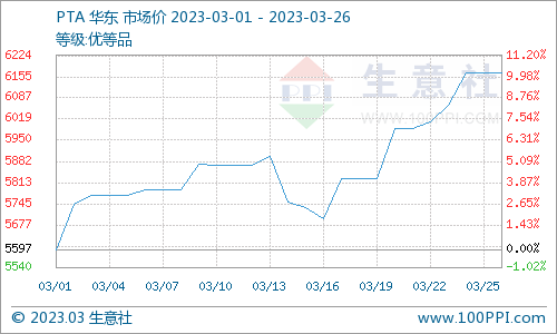 生意社：成本与供需双驱动 PTA价格维持强势_手机新浪网