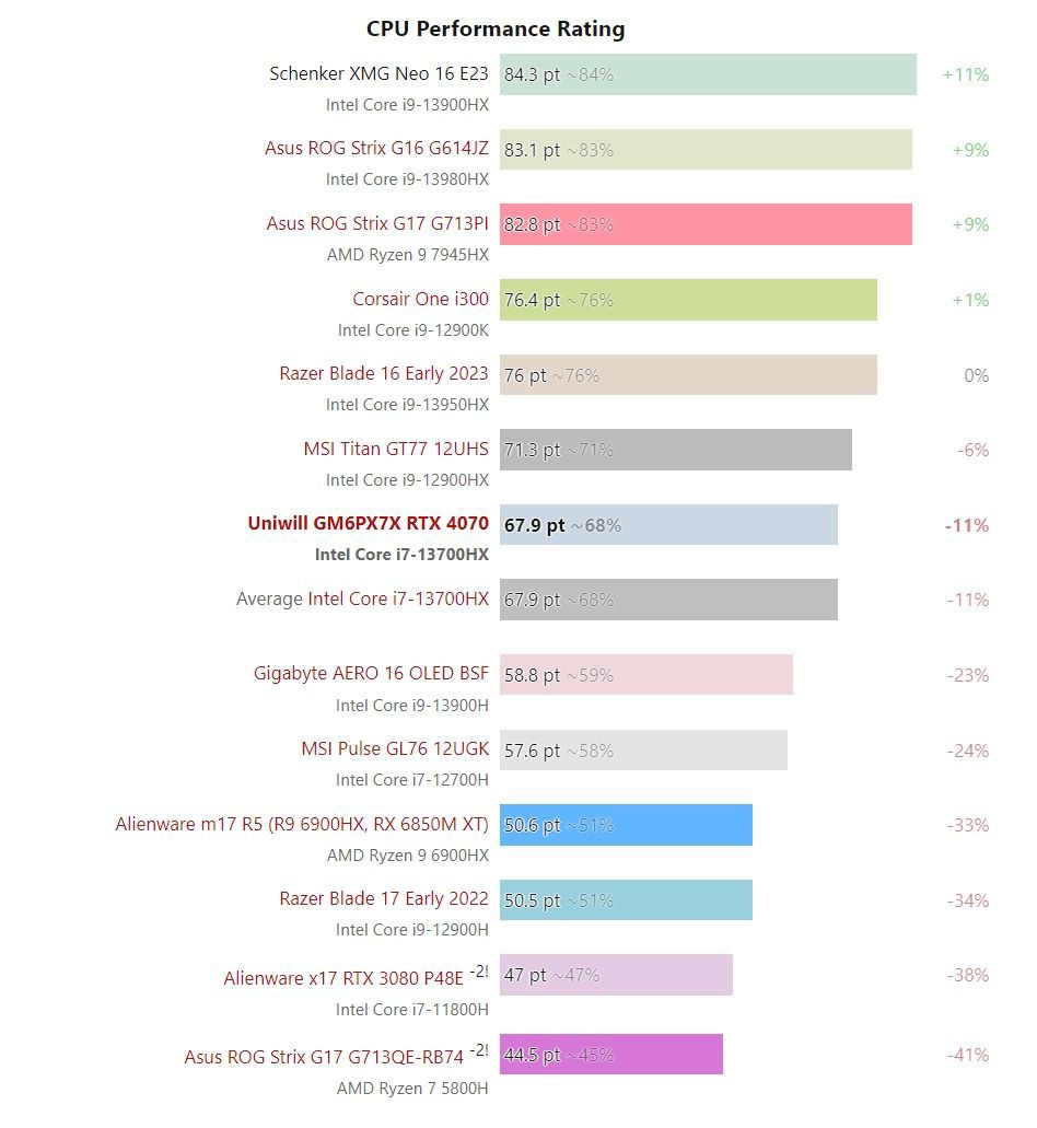 英特尔酷睿 i7-13700HX 处理器跑分出炉，性能比 i7-12700H 提升 25%|酷睿|英特尔酷睿|IT之家_新浪科技_新浪网