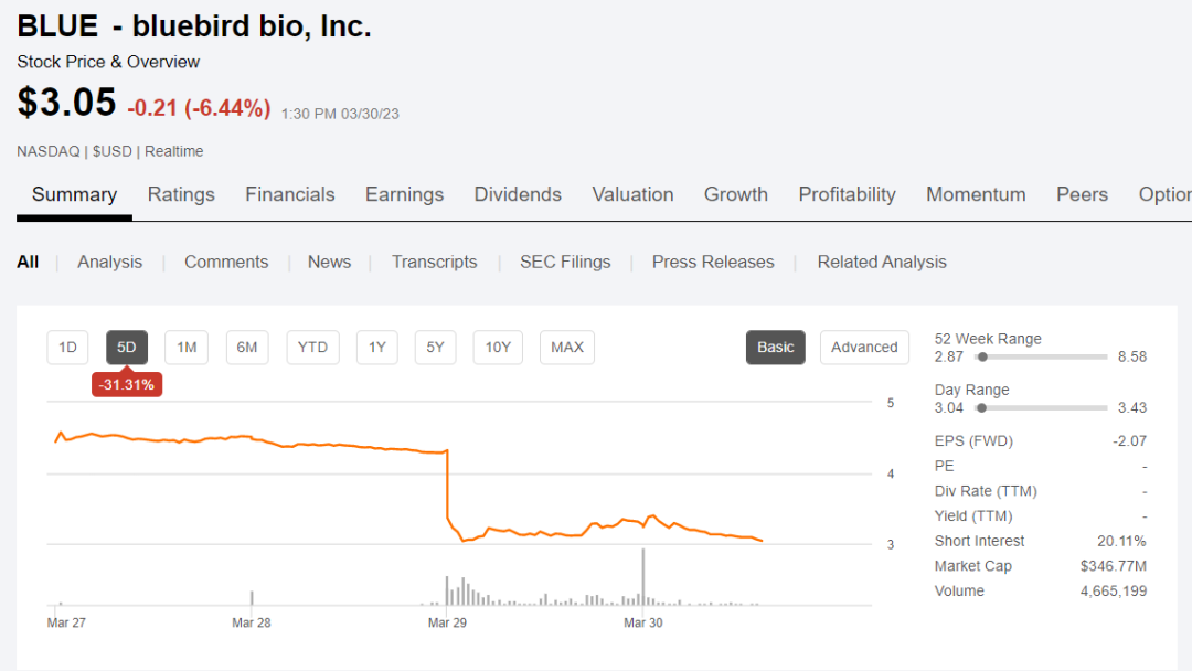 蓝鸟生物：业绩发布，基因疗法lovo-cel提交BLA推迟|基因_新浪财经_新浪网