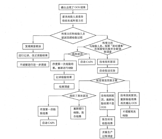 OOS/OOT调查关键点及撰写方法|FDA_新浪财经_新浪网
