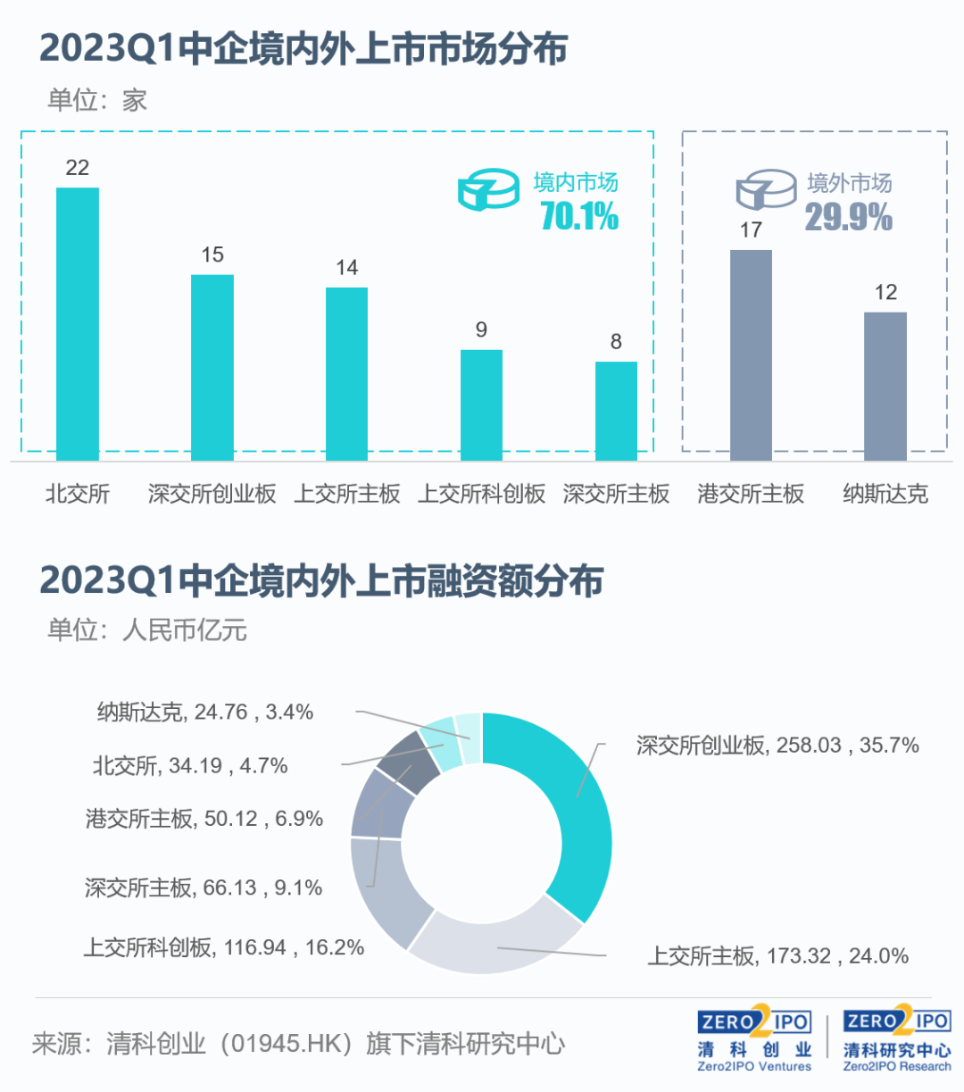 IPO季报：2023年第一季度中企IPO平稳开局，境内外资本市场同迎重大变革|上市规则_新浪财经_新浪网