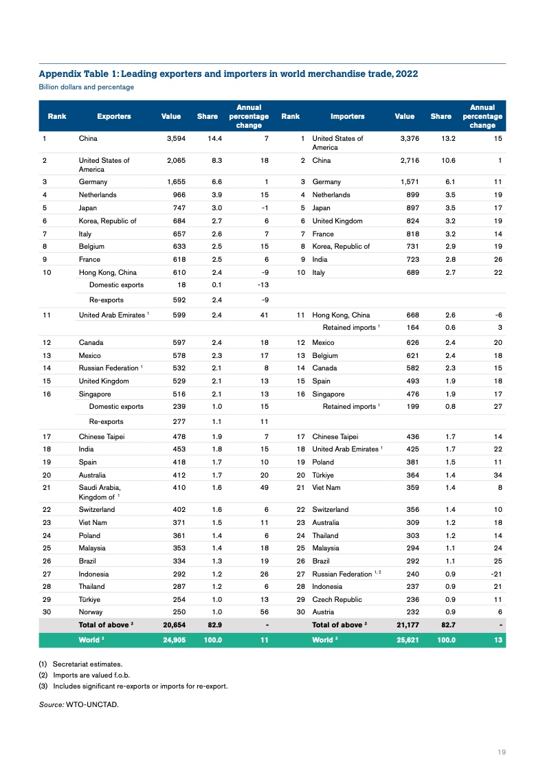 WTO：全球贸易展望和统计报告（2023年4月）|世贸组织|WTO|全球贸易_新浪科技_新浪网