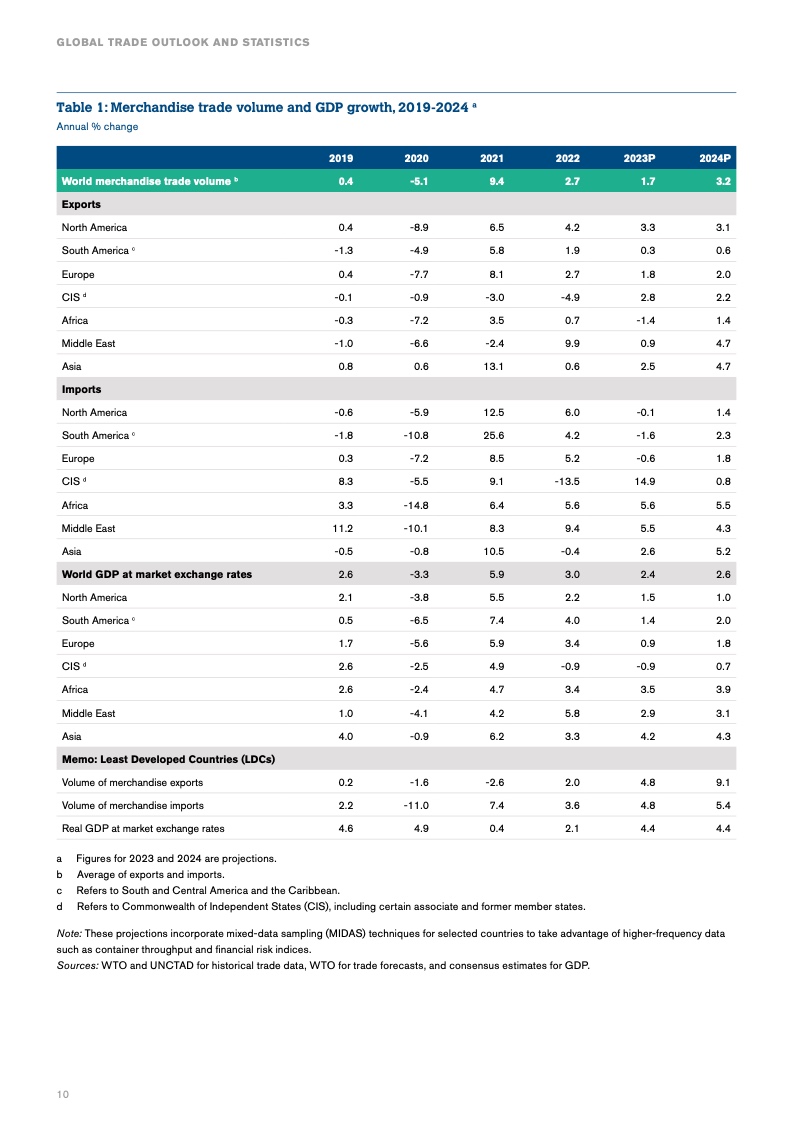 WTO：全球贸易展望和统计报告（2023年4月）|世贸组织|WTO|全球贸易_新浪科技_新浪网