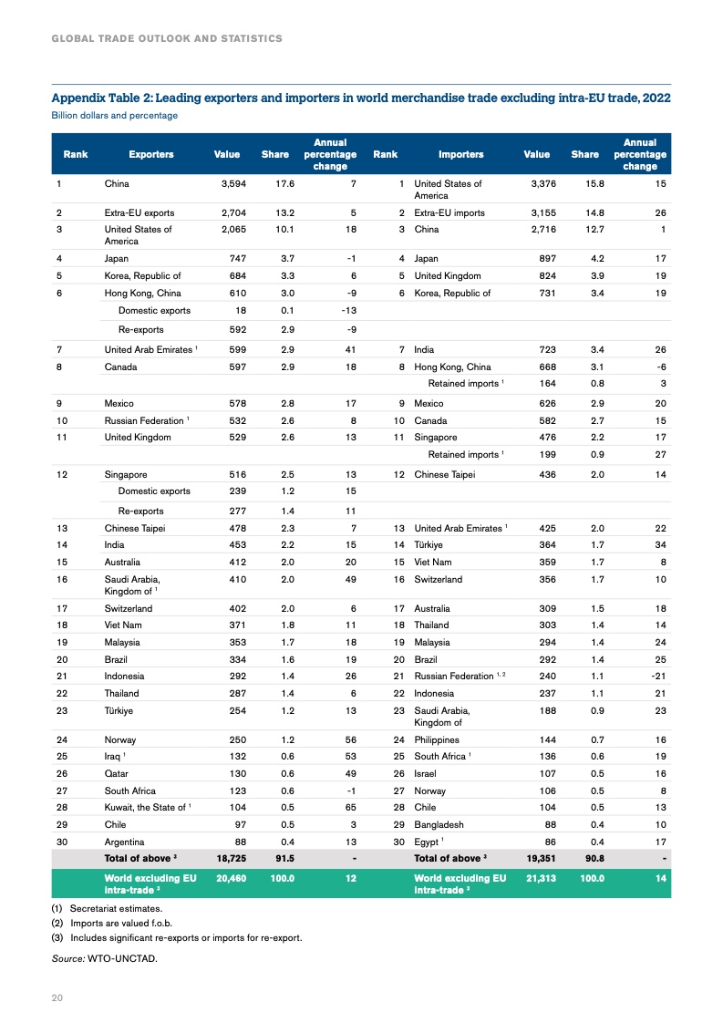 WTO：全球贸易展望和统计报告（2023年4月）|世贸组织|WTO|全球贸易_新浪科技_新浪网