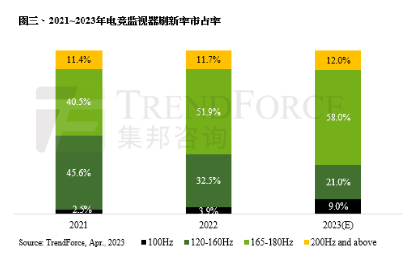 TrendForce：2022 年电竞监视器出货量 1980 万台，年减 13%|电竞|出货量|it之家_新浪科技_新浪网