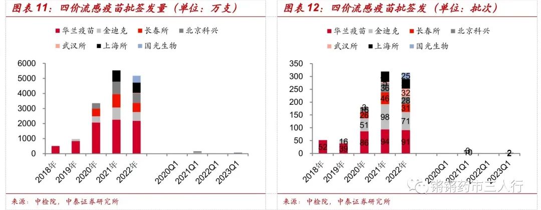 【中泰医药|行业专题】2022+23Q1疫苗行业批签发总结：22年批签发保守，23Q1HPV保持强势_新浪财经_新浪网