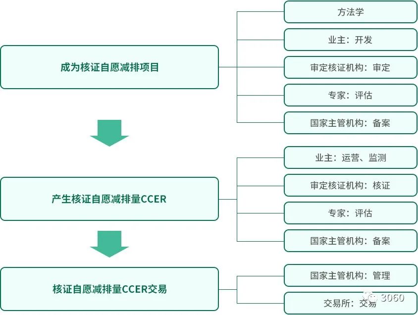CCER项目开发流程、时间以及所需要的资料、费用全介绍|国家发改委_新浪财经_新浪网