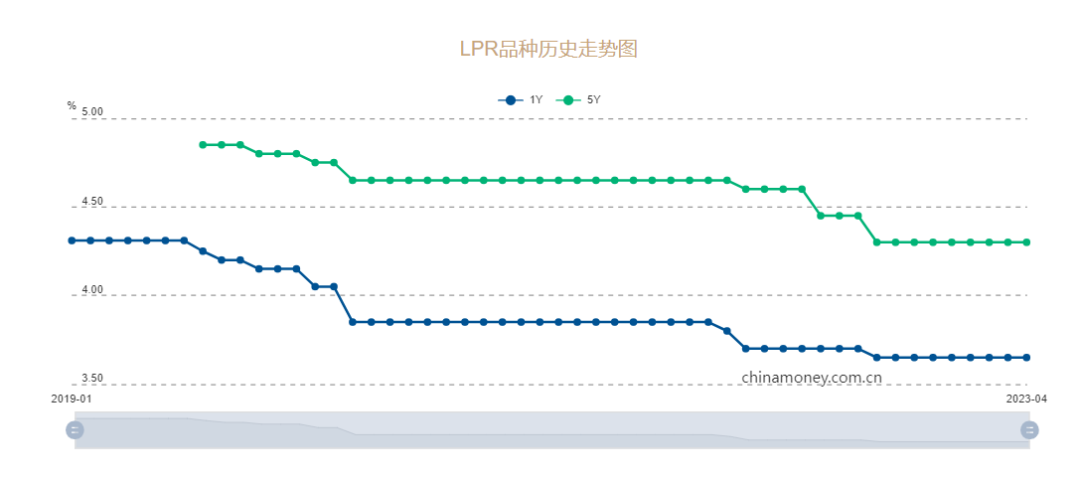 LPR连续八个月按兵不动，机构：5年期报价仍有下调空间_手机新浪网