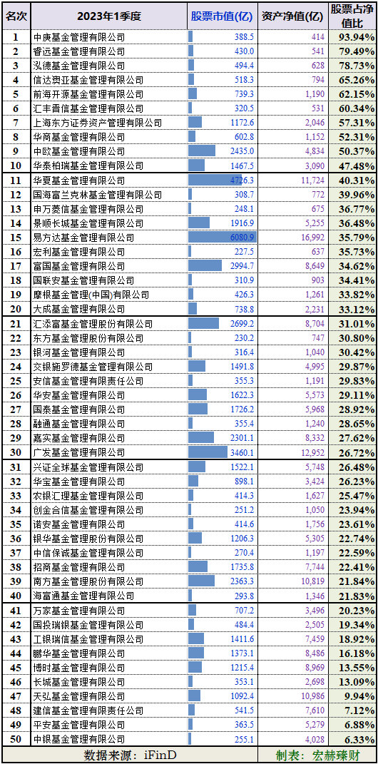 榜单 | 公募基金公司股票市值规模榜 TOP50（2023Q1）|股票_新浪财经_新浪网