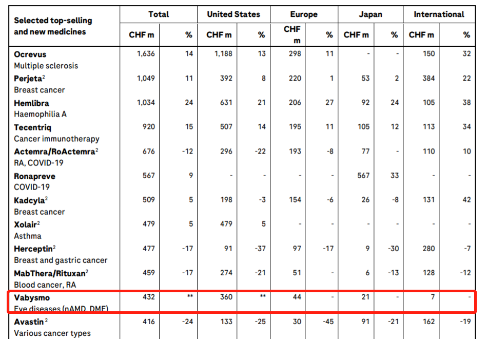 罗氏眼科新药Vabysmo成公司“最强增长动力”|视网膜_新浪财经_新浪网