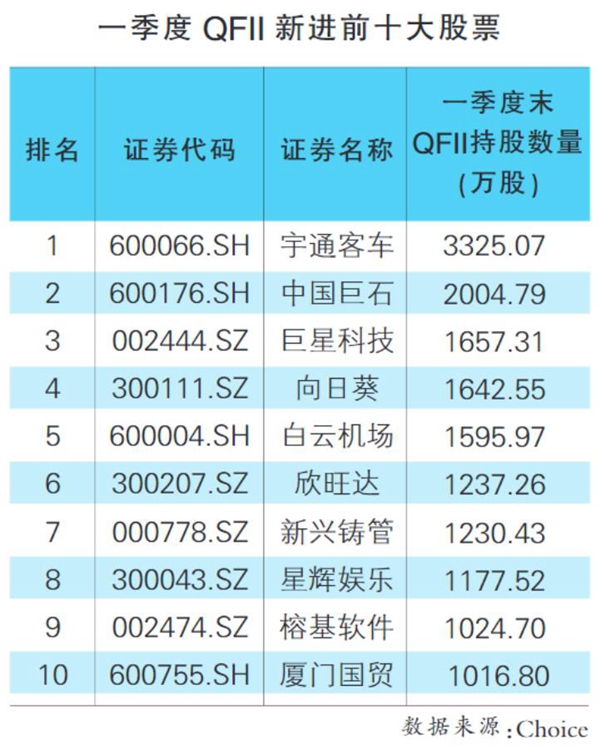一季度社保、QFII买了什么？|社保基金_新浪财经_新浪网