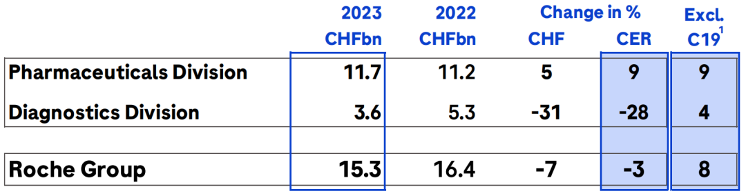 罗氏2023Q1财报：ADC药物合计营收7.38亿美元|日本_新浪财经_新浪网