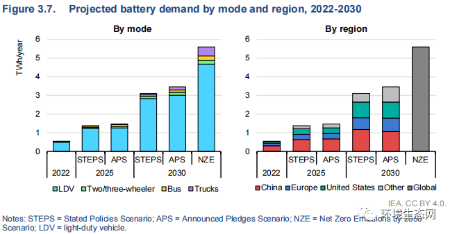 IEA：全球电动汽车展望（2023年）｜报告下载|电动汽车_新浪财经_新浪网