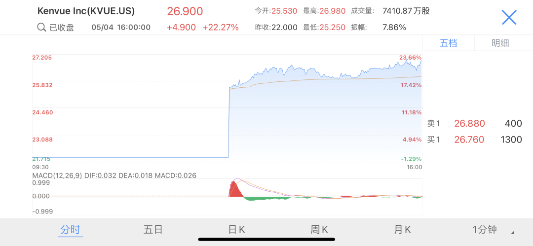 今年美股最大IPO诞生！强生子公司Kenvue登陆纽交所，首日暴涨22.27%|美元_新浪财经_新浪网