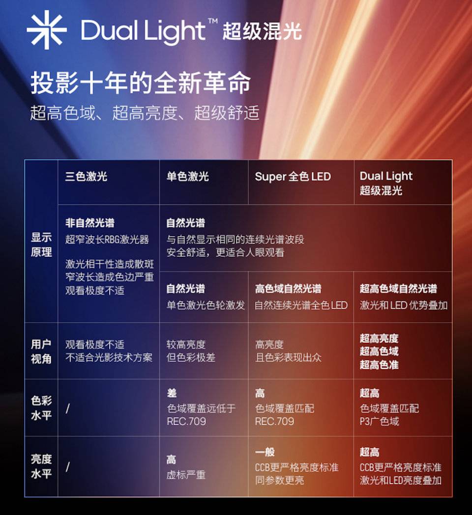 極米推出DualLight超級混光技術，能否解決激光“散斑”和“嚴重彩邊”問題？ - 新浪香港