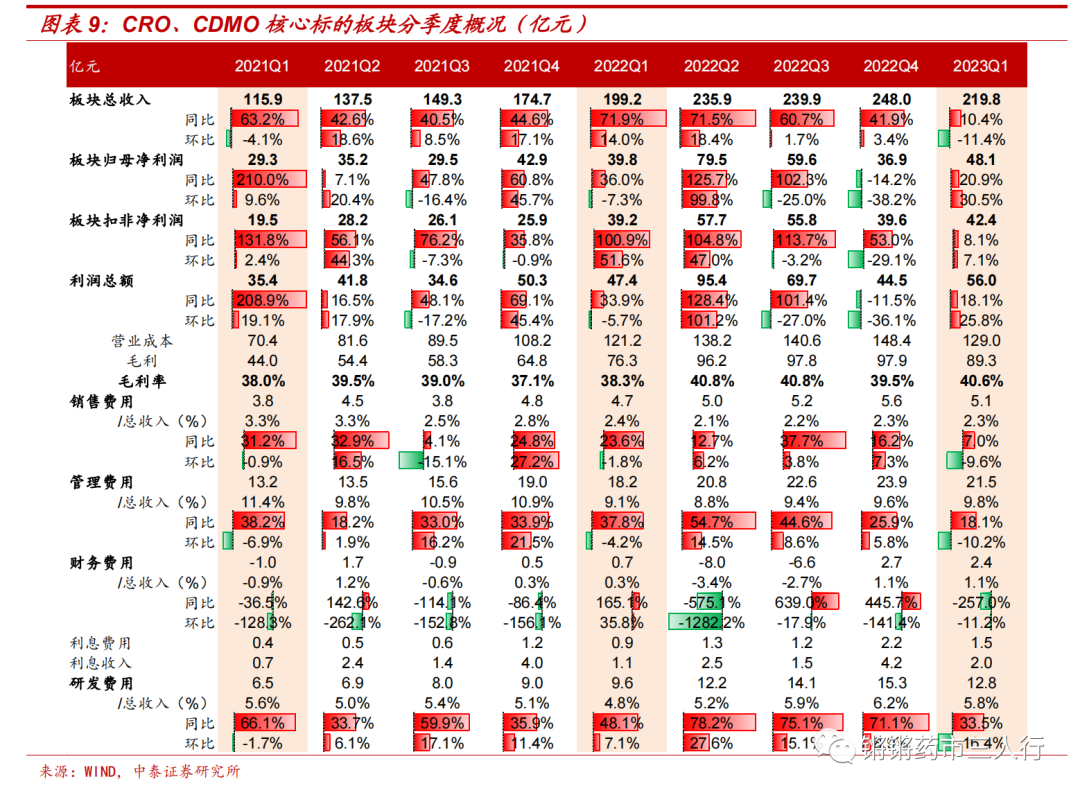 【中泰医药|行业专题】CRO&CDMO行业2022&2023Q1分析：产业转移趋势持续，把握结构性机会|CRO_新浪财经_新浪网