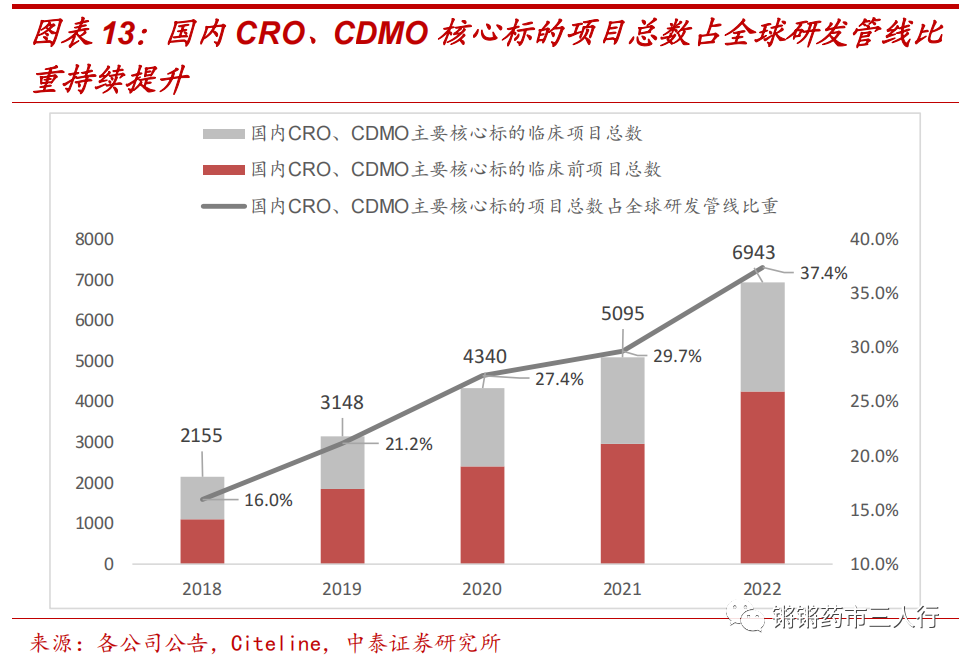 【中泰医药|行业专题】CRO&CDMO行业2022&2023Q1分析：产业转移趋势持续，把握结构性机会|CRO_新浪财经_新浪网