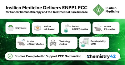英矽智能发现ENPP1候选药物 有望用于肿瘤免疫和罕见病治疗|肿瘤|人工智能_新浪新闻
