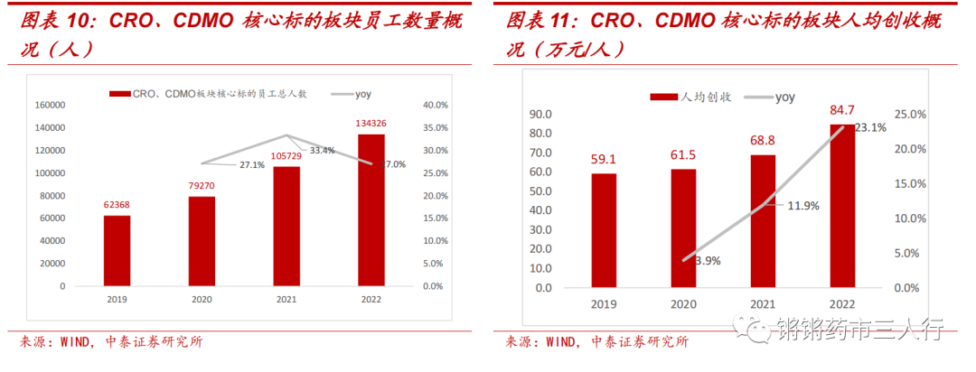 【中泰医药|行业专题】CRO&CDMO行业2022&2023Q1分析：产业转移趋势持续，把握结构性机会|CRO_新浪财经_新浪网