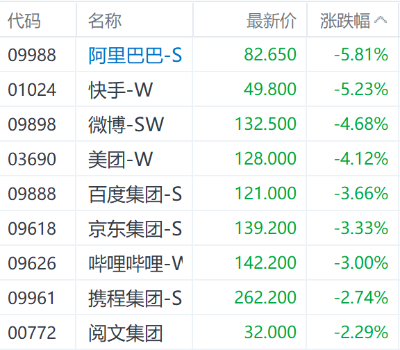 离岸人民币走弱 港股多数板块下挫 阿里巴巴绩后跌近6%|离岸人民币_新浪财经_新浪网