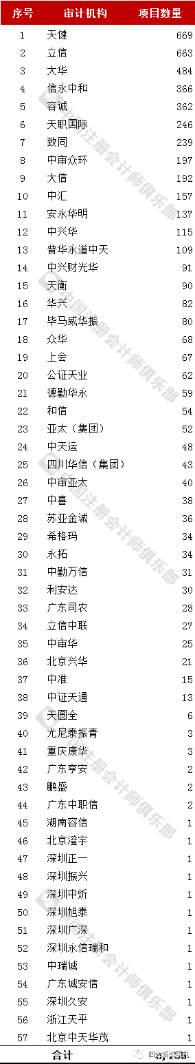 独家 | A股5,135家公司2022年度审计费及审计意见分析|审计报告_新浪财经_新浪网