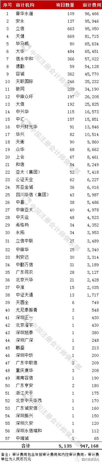 独家 | A股5,135家公司2022年度审计费及审计意见分析|审计报告_新浪财经_新浪网