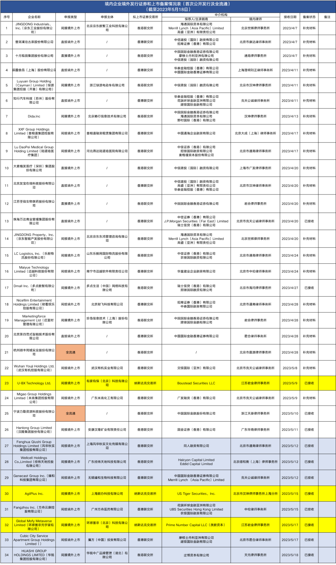 中国证监会:首批美股上市备案,本周新增风华秋实、经纬天地等8家拟境外上市公司 美元 新浪财经 新浪网
