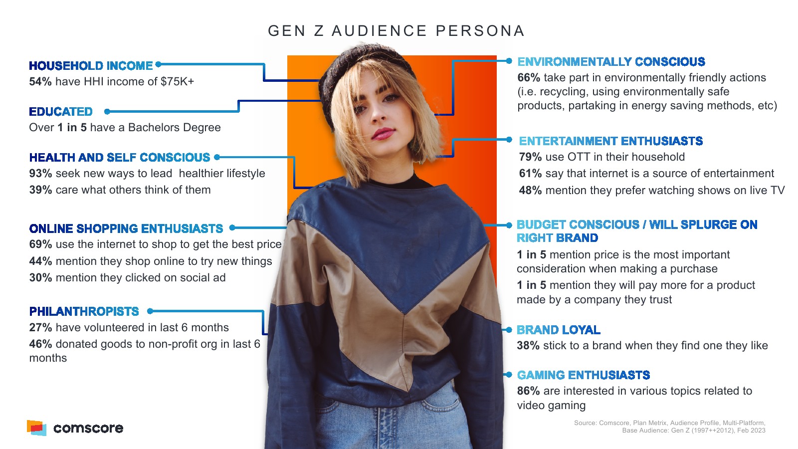 Comscore：2023年Z世代报告|Z世代|环保_新浪科技_新浪网