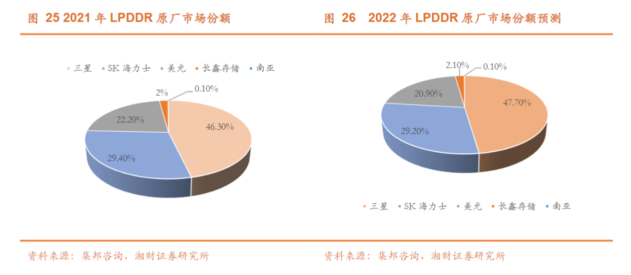 存储芯片底部复苏！业界首款LPDDR闪存速度提高20倍，受益上市公司梳理|LPDDR_新浪财经_新浪网
