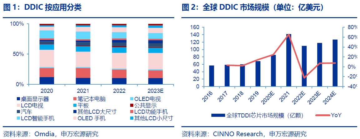 半导体最先复苏细分领域！显示驱动IC受益上市公司梳理|DDIC_新浪财经_新浪网