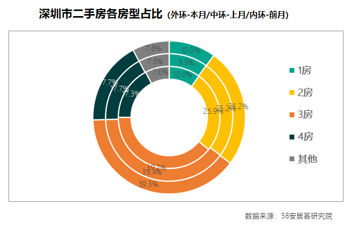 58安居客研究院：2023年4月一线城市二手房月报|房源|二手房|户型_新浪科技_新浪网