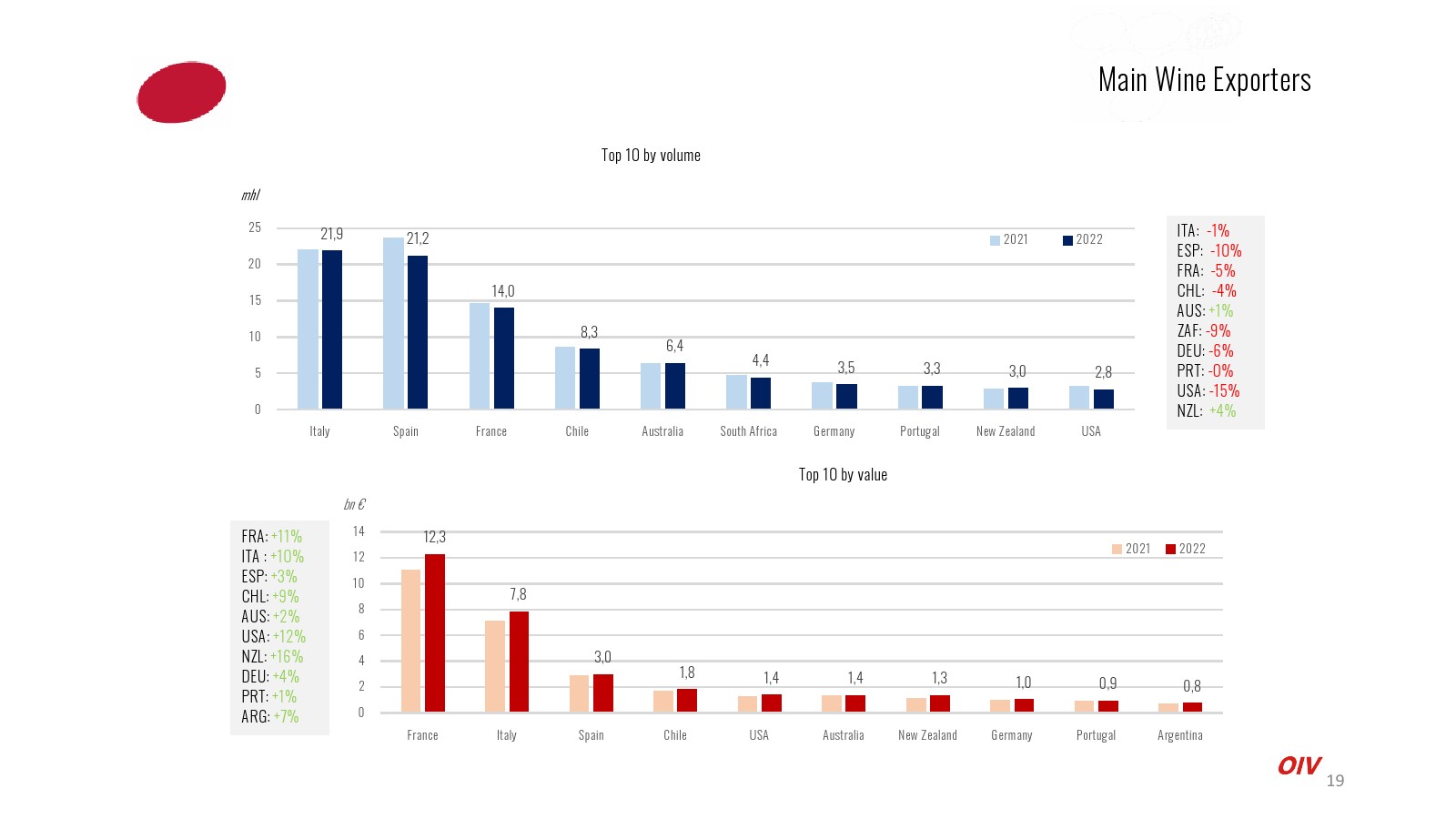 OIV：2023年全球葡萄酒行业报告|葡萄酒|葡萄|葡萄酒行业_新浪科技_新浪网