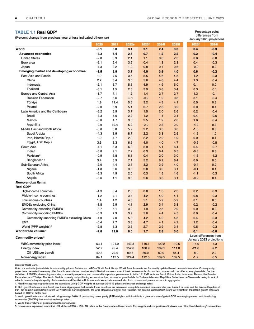 世界银行：2023年6月全球经济展望报告|世界银行_新浪科技_新浪网