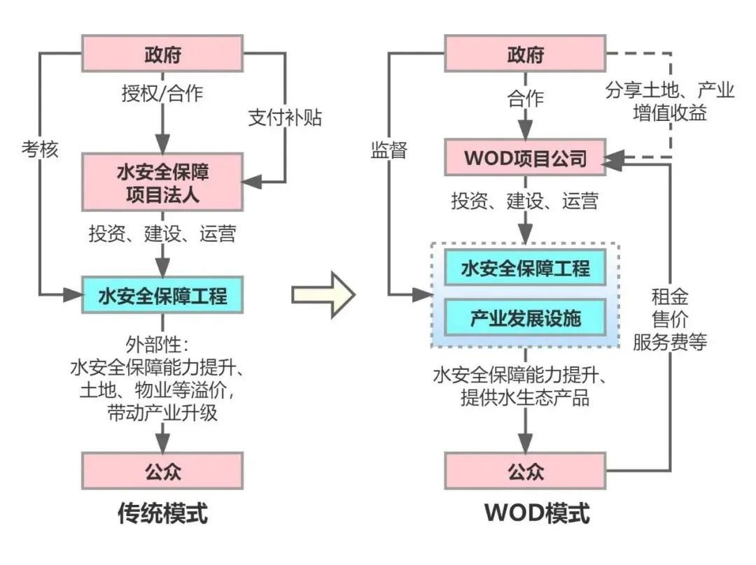 【专家视角】水安全保障导向的开发（WOD）模式探讨|农村_新浪财经_新浪网