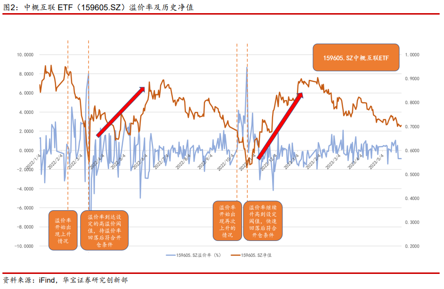 【公募基金】如何利用QDII-ETF的溢价率变动，构建交易策略？——公募基金市场观察|ETF_新浪财经_新浪网