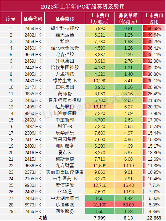 2023H1港股IPO总结：折价、缩量保发行，静待市场回暖_新浪财经_新浪网