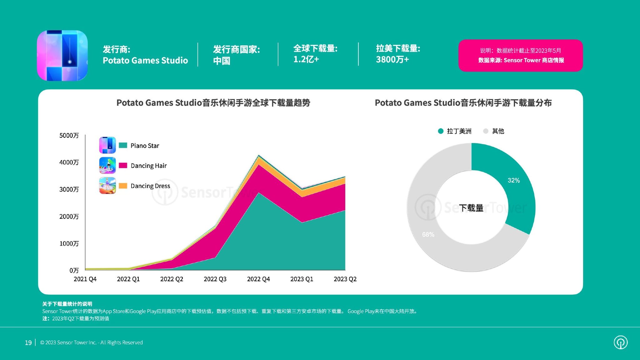 Sensor Tower：2023年拉丁美洲手游市场洞察_新浪科技_新浪网