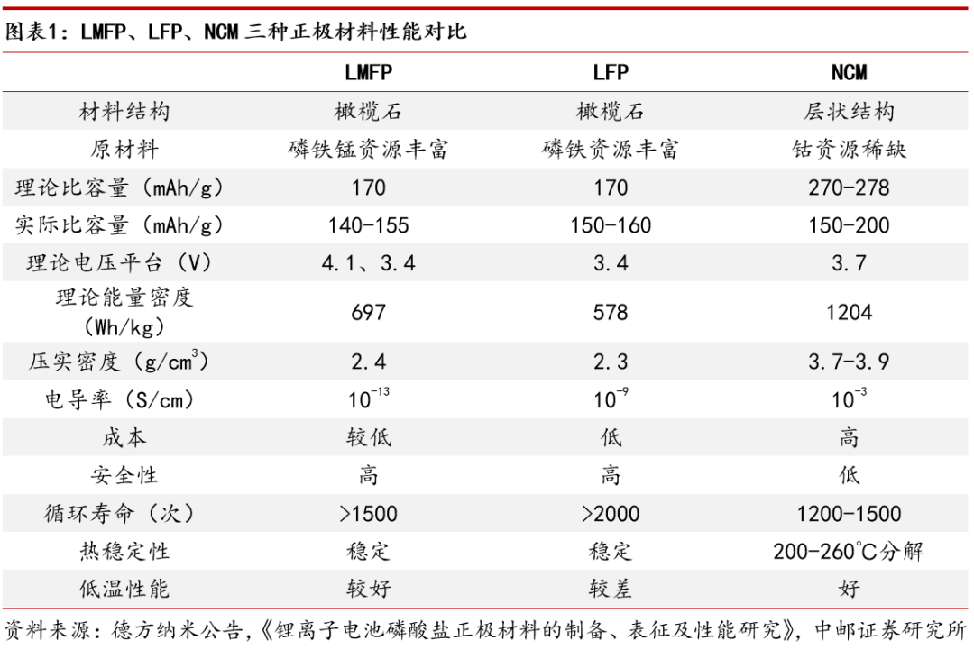 中邮·电新|磷酸锰铁锂行业深度：正极材料发展新方向|锂_新浪财经_新浪网