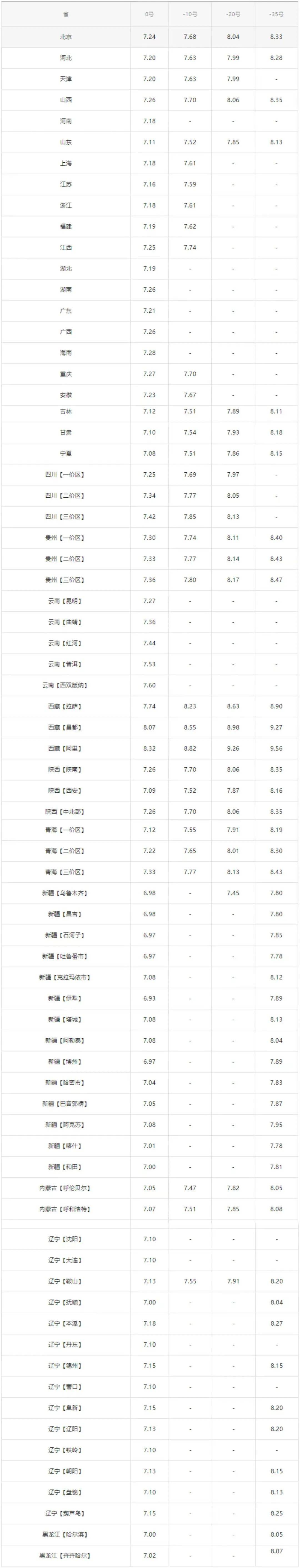 全国最新油价调整信息：7月11日调整后的92、95号汽油价格|美元_新浪财经_新浪网