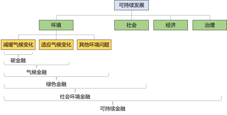 可持续金融背景、界定及相关概念梳理|可持续金融综合报告_新浪财经_新浪网