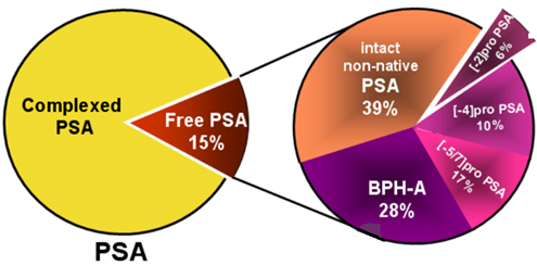 【兰卫科普】前列腺特异性抗原同源异构体p2PSA测定|前列腺癌_新浪财经_新浪网